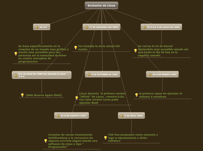 Evolucion de Linux - Mind Map